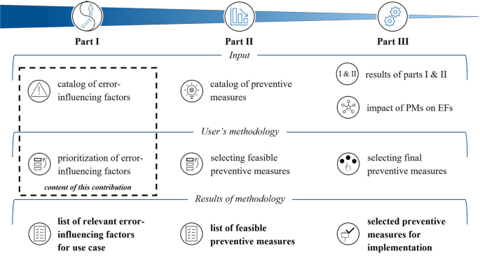 A methodology for the prioritization of factors influencing human ...