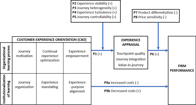 Customer experience orientation: Conceptual model, propositions, and ...