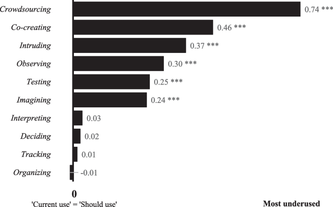 Customer insights for innovation: A framework and research agenda for ...
