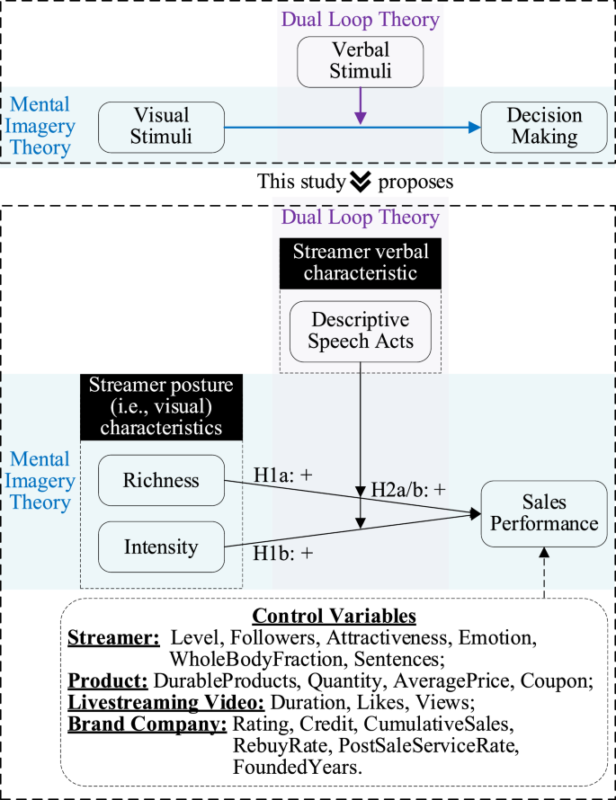 Posture as information: Streamer postures and the purchase of micro and ...