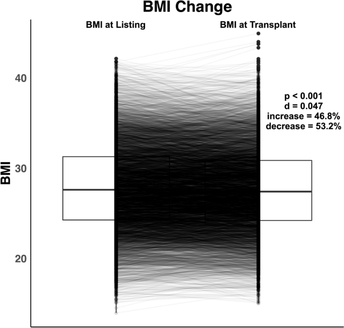 Impact of waitlist weight change on outcomes in heart transplant ...
