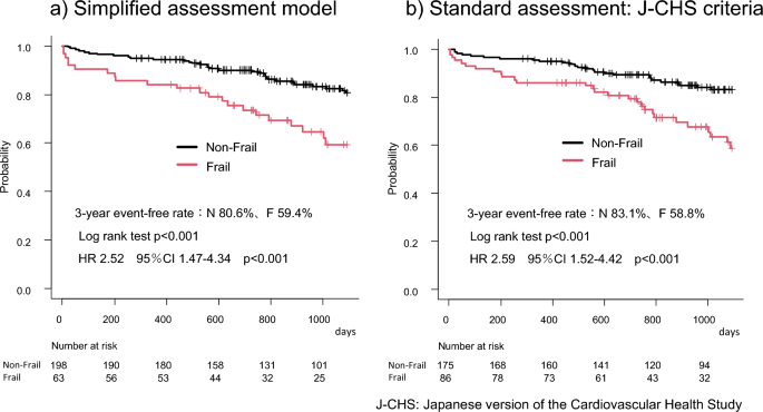 A simplified frailty assessment using three objective measures predicts ...