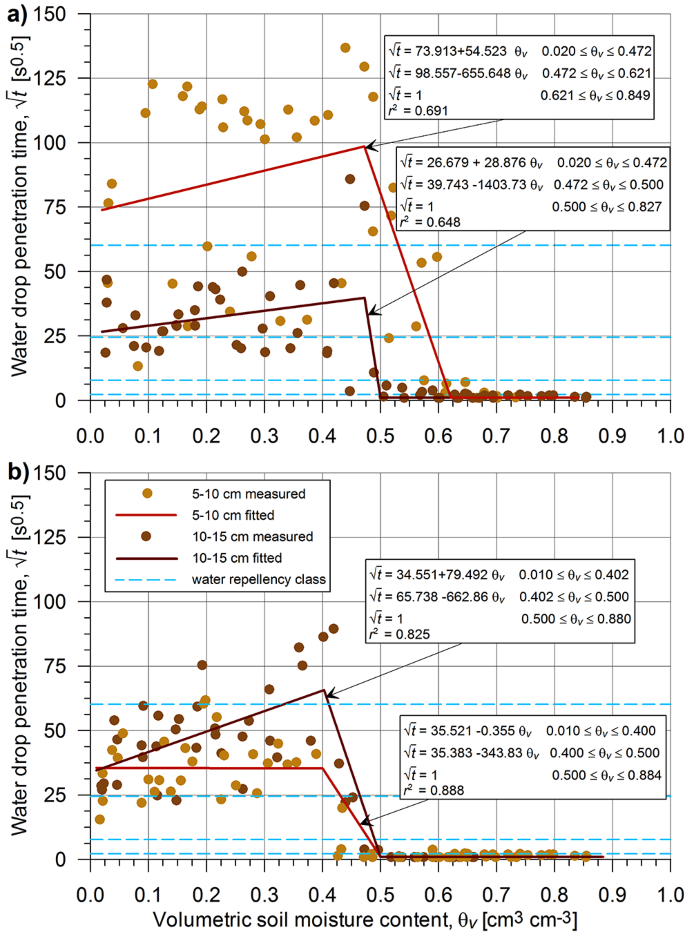 Effect of vegetation cover and soil moisture on water repellency ...