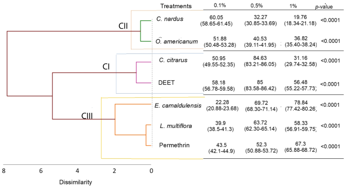 The excito-repellent activity of five essential oils extracted from ...