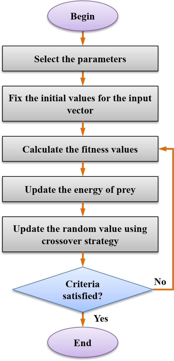Efficient data routing for agricultural landscapes: ensemble fuzzy ...