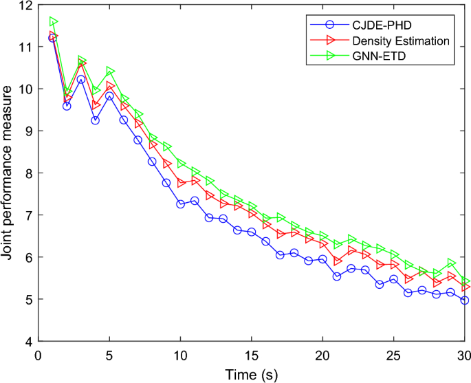 Multi-target joint tracking and classification based on joint decision and estimation | Signal ...