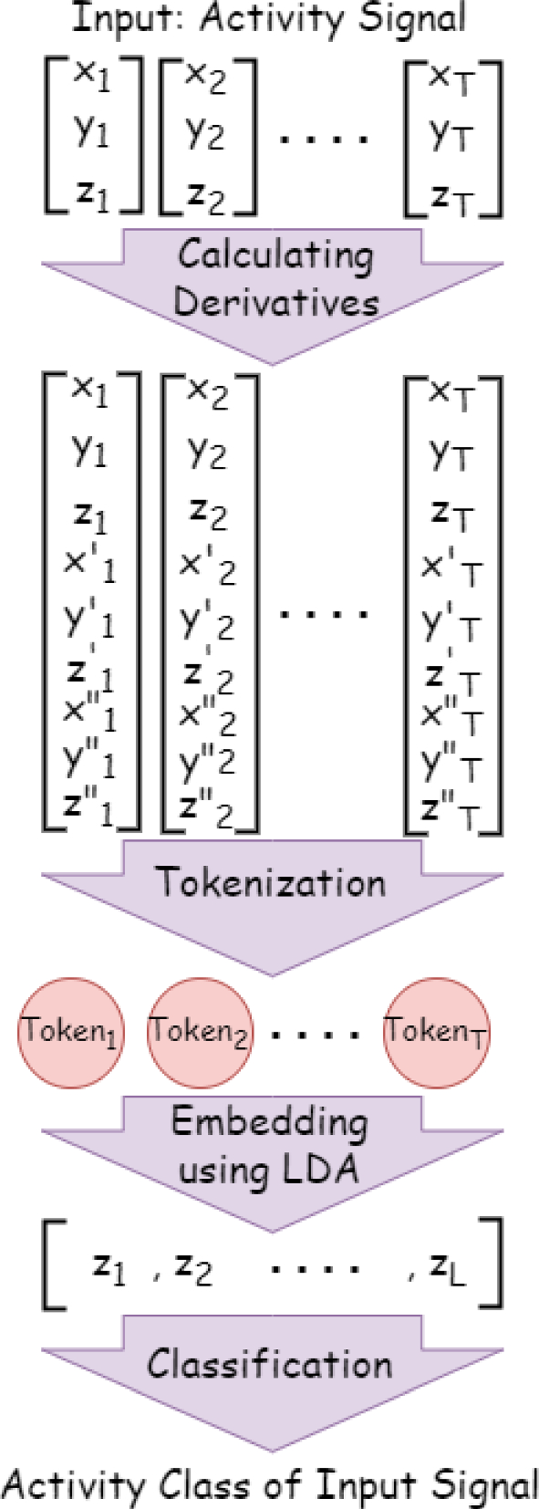 An unsupervised statistical representation learning method for human activity recognition ...