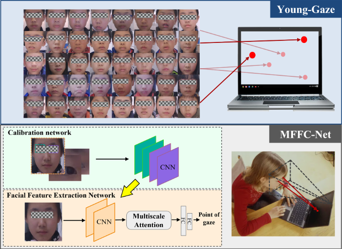 Young-gaze: an appearance-based gaze estimation solution for adolescents | Signal, Image and ...