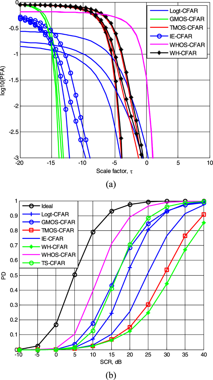 Cfar Detection Using Two Scale Invariant Functions In Heterogeneous Weibull Clutter Signal