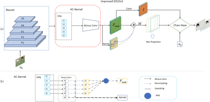An instance segmentation model based on improved SOLOv2 and Chan–Vese | Signal, Image and Video ...