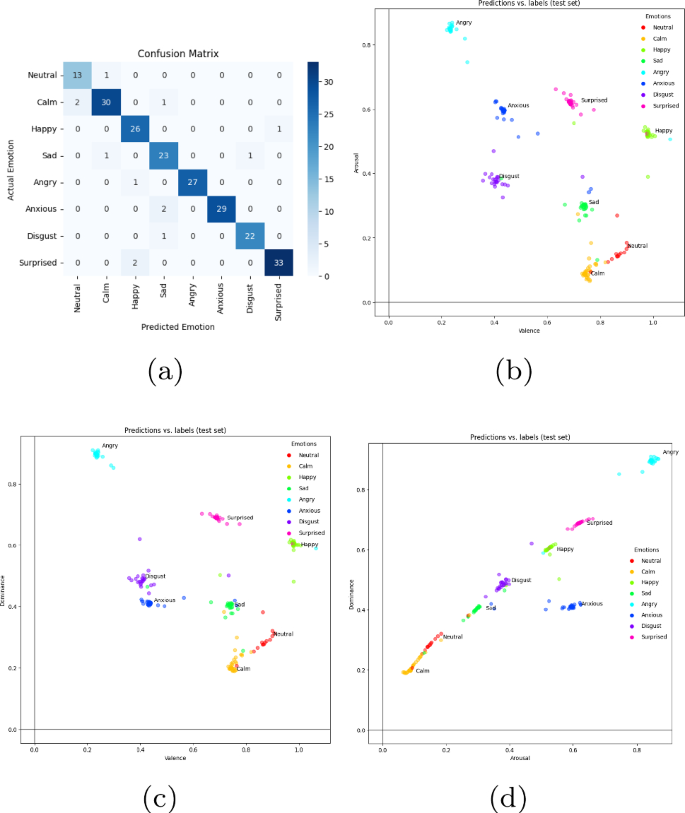Enhanced speech emotion recognition using averaged valence arousal dominance mapping and deep ...