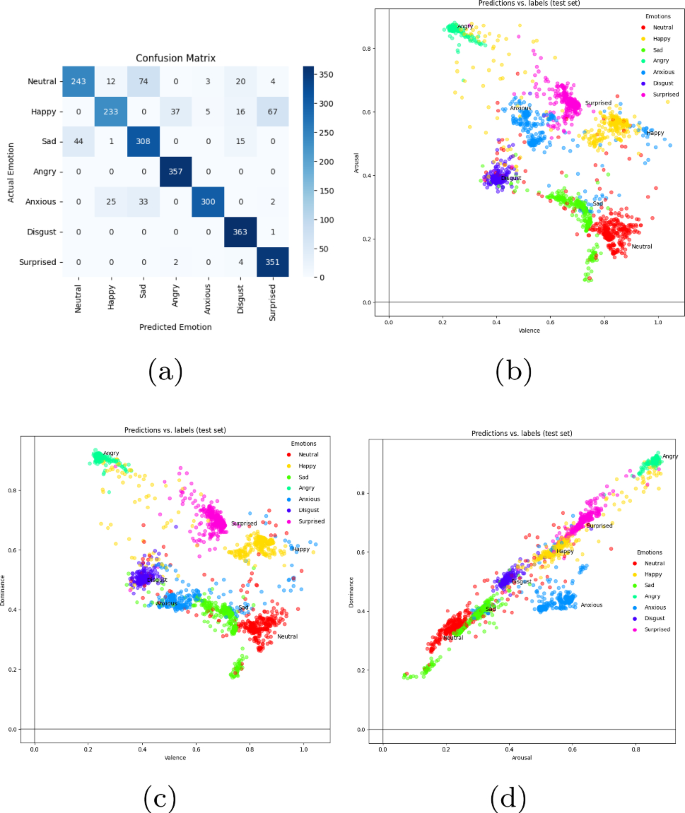 Enhanced speech emotion recognition using averaged valence arousal dominance mapping and deep ...