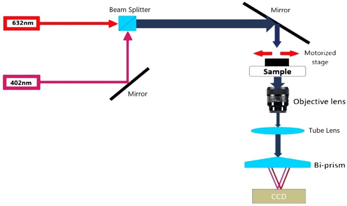 Reduction of the noise effects in phase images using a motorized dual ...