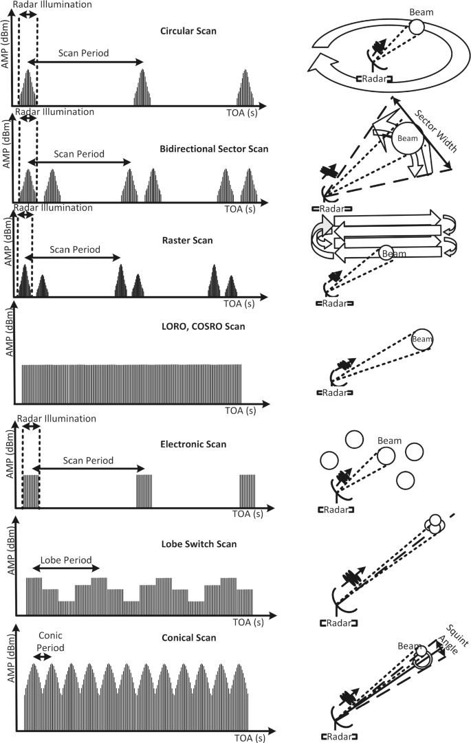 Object detection based deinterleaving of radar signals using deep ...