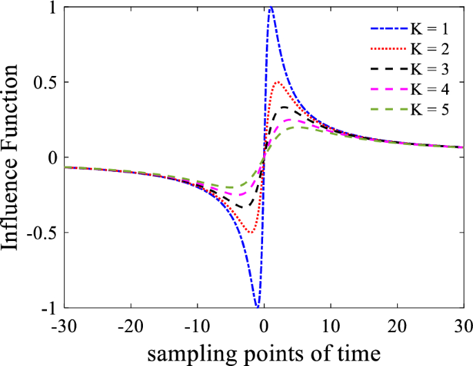 CML based parameter estimation of FH signals in alpha stable noise ...