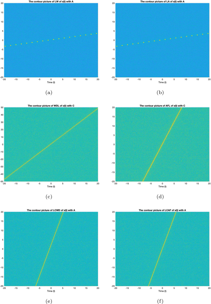 Novel Wigner distribution and ambiguity function for the linear canonical transform with ...