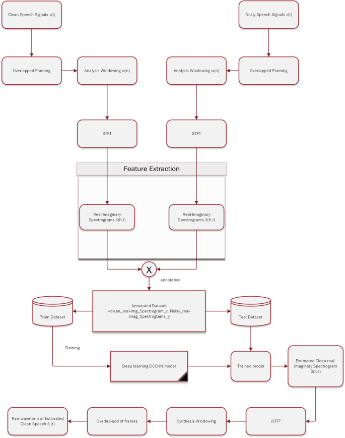 Speech enhancement using deep complex convolutional neural network (DCCNN) model | Signal, Image ...