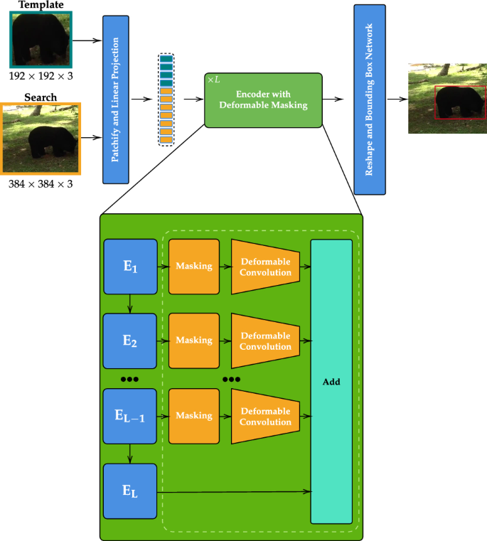 DMTrack: learning deformable masked visual representations for single object tracking | Signal ...