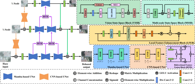 Learning a multi-scale vision Mamba for weather-degraded remote sensing image restoration ...