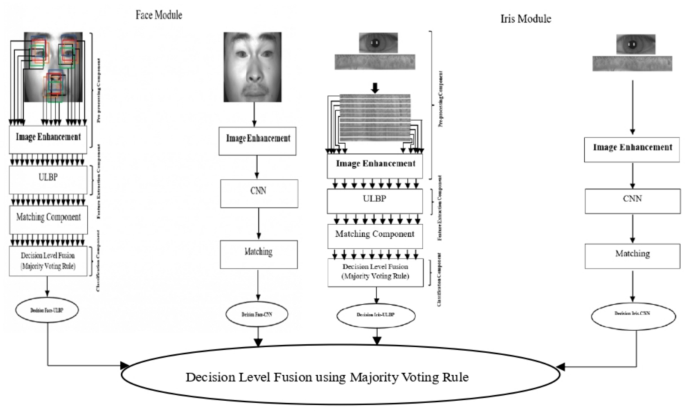 Dual CNN and texture-based face-iris multimodal biometric system via decision-level fusion ...