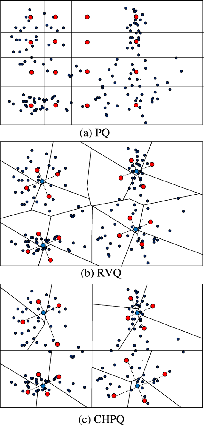 Approximate nearest neighbor search by cyclic hierarchical product quantization | Signal, Image ...
