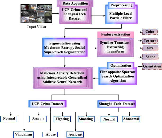Optimized interpretable generalized additive neural networks based malicious activity detection ...