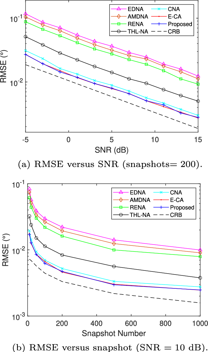 DOA estimation with extended cantor array for unknown source number | Signal, Image and Video ...