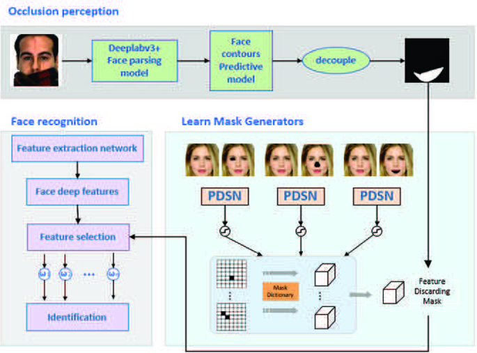 Research on occlusion perception facial feature correlation based on less-class learning ...