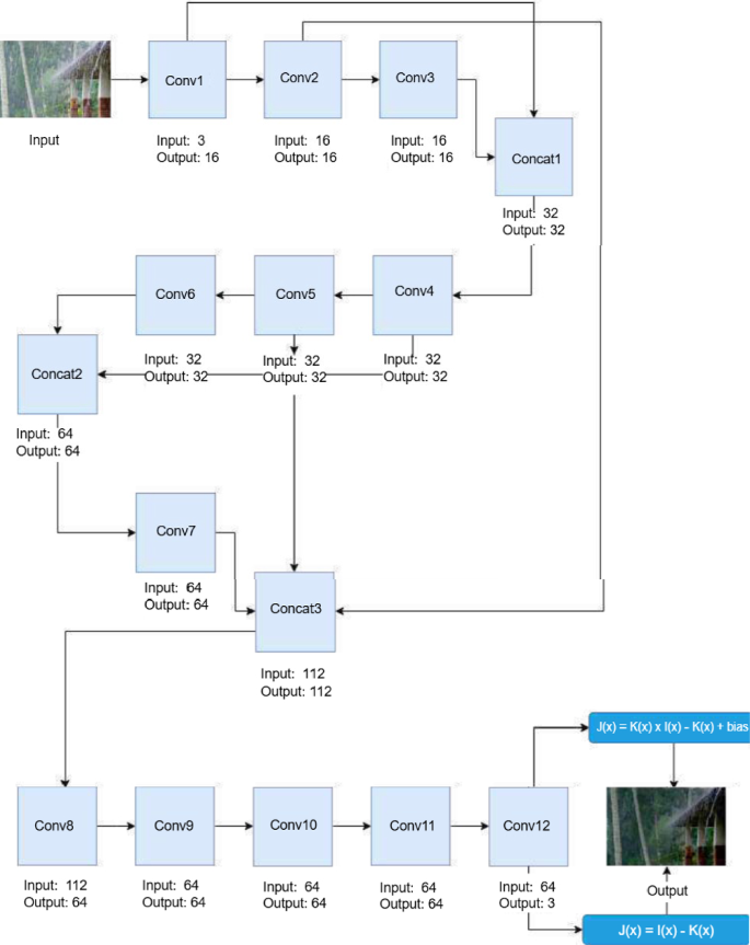 Light CNN model for single image defogging and deraining | Signal, Image and Video Processing
