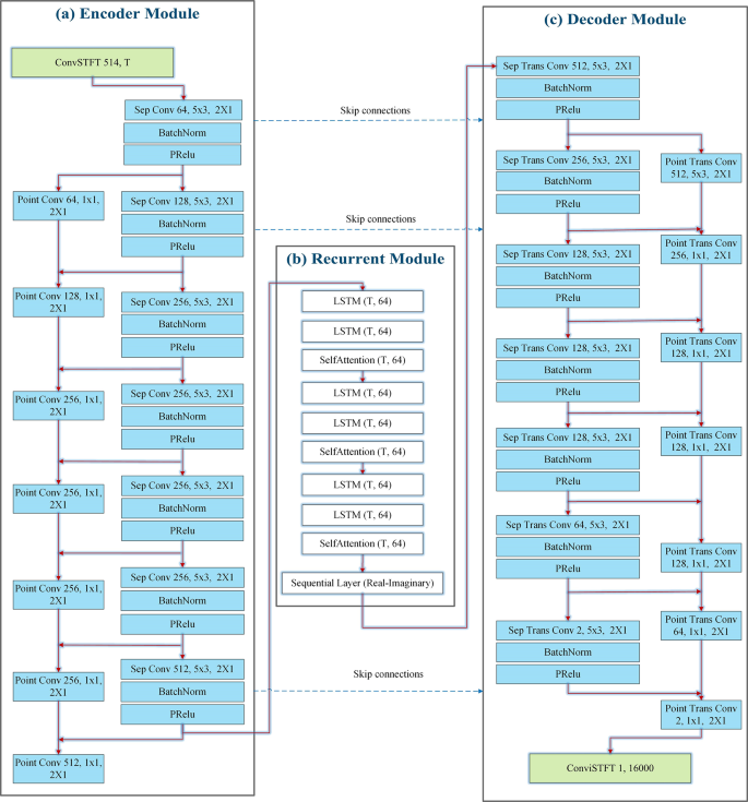 Speech enhancement using complex depthwise convolutional recurrent network with self-attention ...