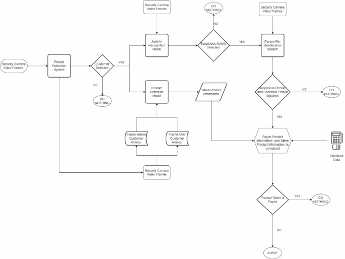 Shoplifting detection from customer behavior using deep learning ...