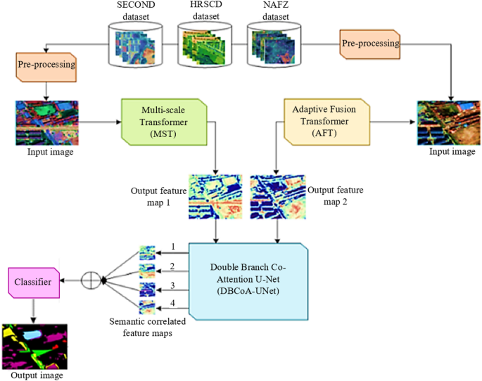 CTDB-UNet: cascaded transformer with double branch co-attention U-net for semantic change ...