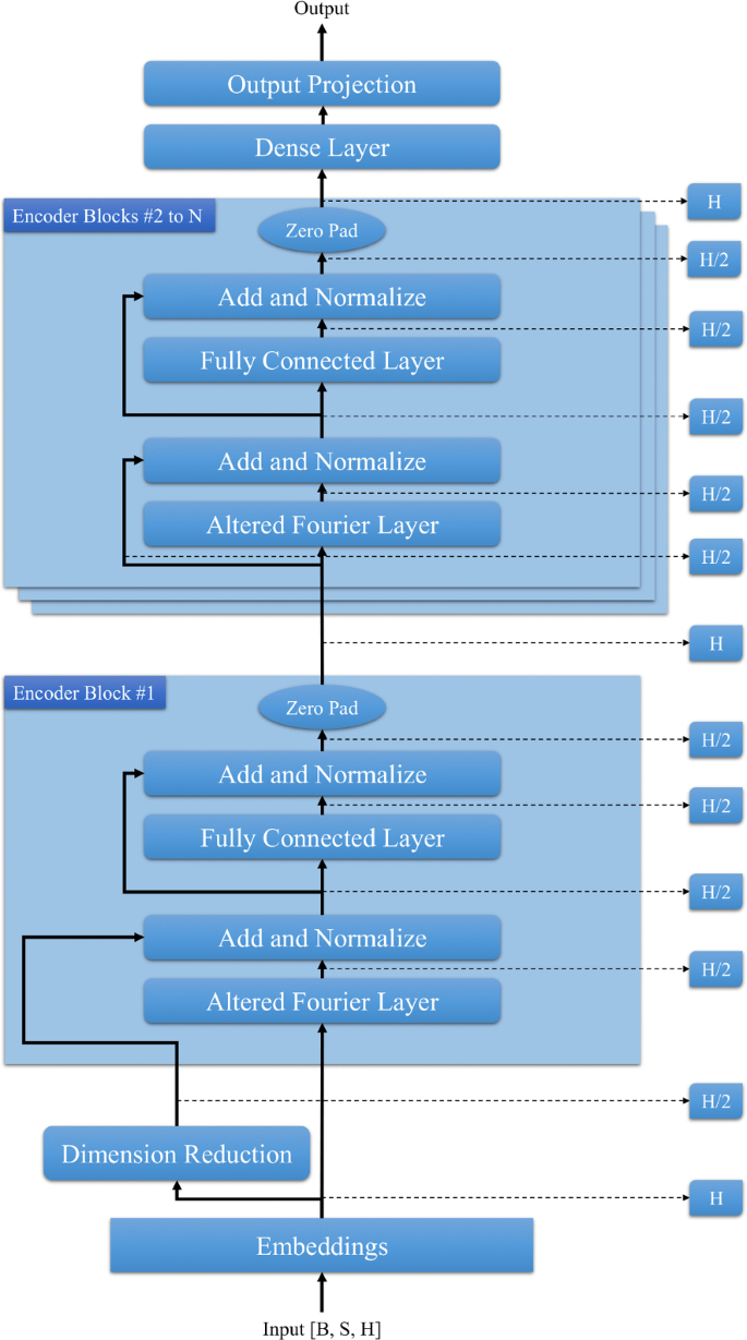 Fast-FNet: Accelerating transformer encoder models via efficient fourier layers | Signal, Image ...