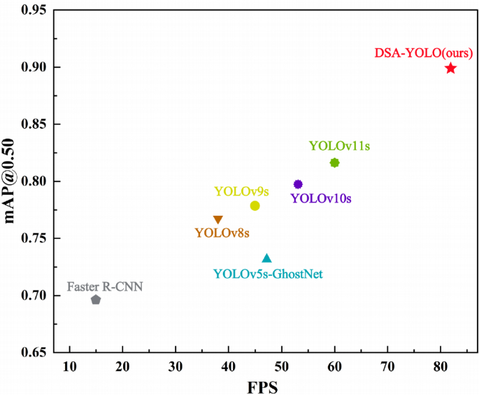 DSA-YOLO: A lightweight framework for industrial defect detection based on YOLOv11 with two ...