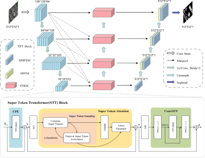 Enhanced Building Extraction via STMC-UNet: Integrating Super Token Transformer and Multi-scale ...