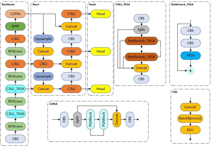 RTF-YOLO: an efficient object detection framework for autonomous vehicles | Signal, Image and ...