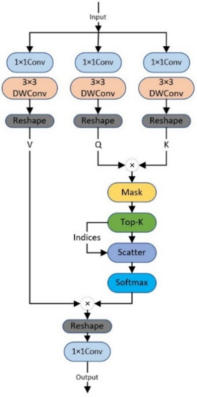RTF-YOLO: an efficient object detection framework for autonomous vehicles | Signal, Image and ...
