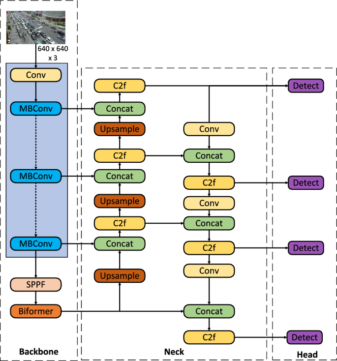 EBO-YOLO: small object detection from drone overhead views based on ...