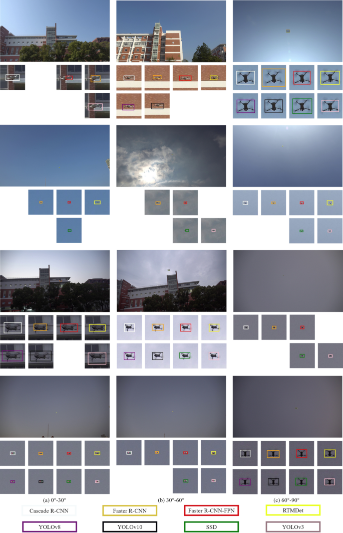 Experimental study and evaluation of ground-to-air drone visual detection based on deep learning ...