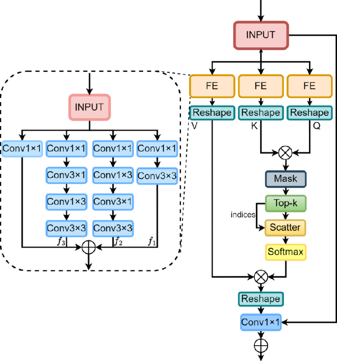 Memory Aggregation Network for Video Camouflaged Object Detection of Activated Sludge ...