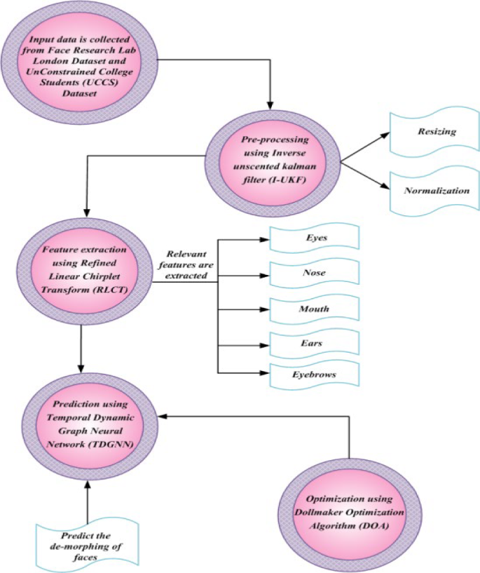 A deep learning based framework for face de-morphing to strengthen ...