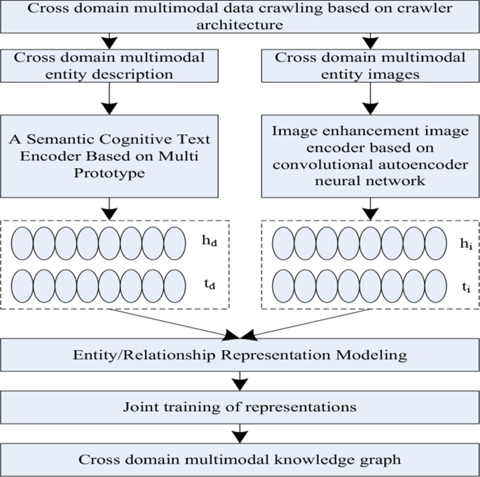 A cross-domain multimodal knowledge graph adaptive embedding method based on text-image ...