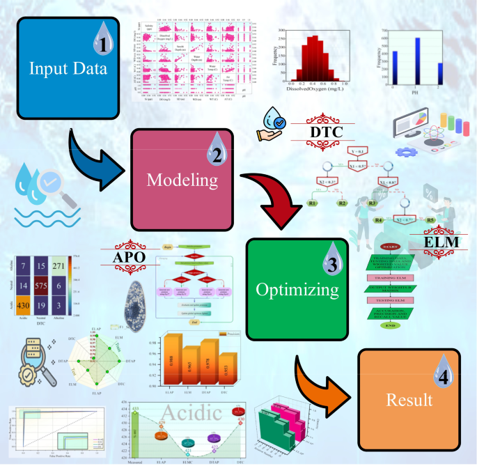 Enhancing water quality parameter prediction accuracy using a hybrid ...