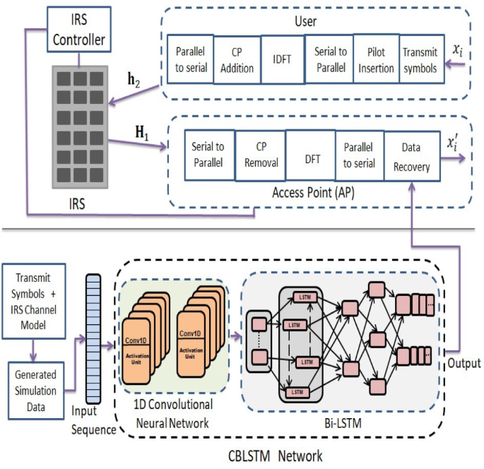 CBLSTM: a hybrid deep neural network approach for channel estimation in intelligent reflecting ...