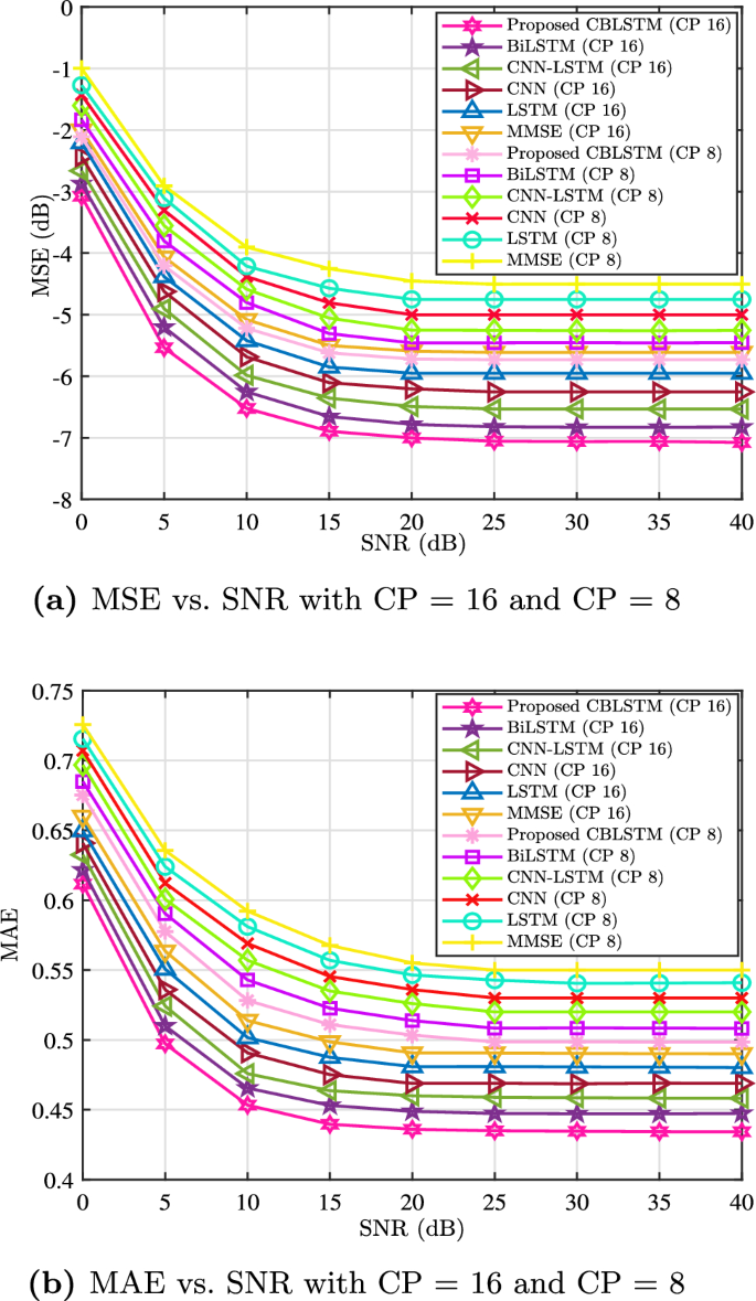 CBLSTM: a hybrid deep neural network approach for channel estimation in intelligent reflecting ...