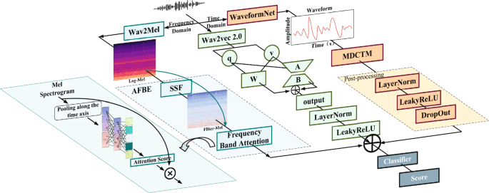 Pre-trained representation-driven and multi-domain feature fusion method for anomalous sound ...