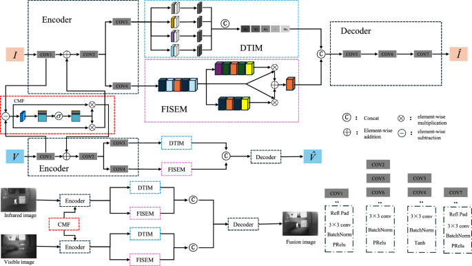ADAFuse:Adaptive Feature Decomposition Network with Cross-Modal Fusion for Infrared and Visible ...