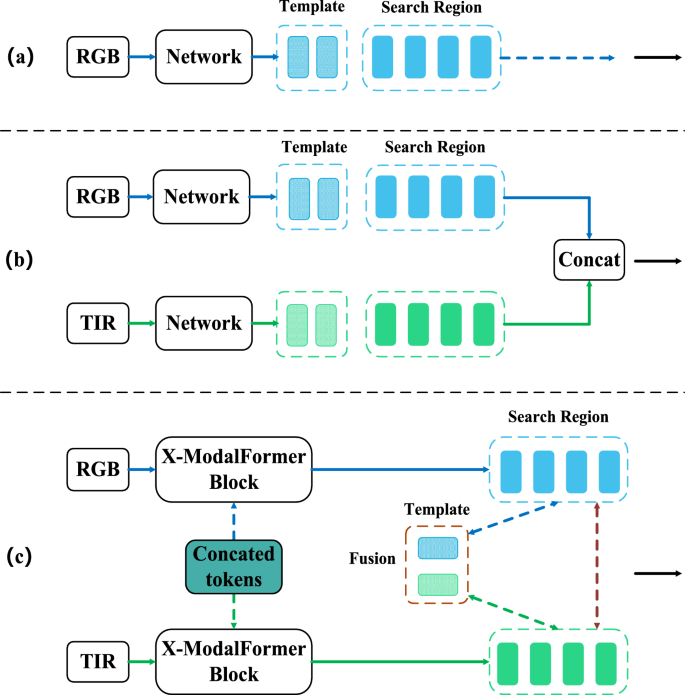Hierarchical multi-modal feature fusion for RGBT tracking | Signal, Image and Video Processing