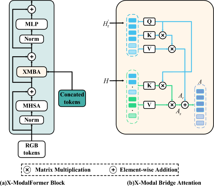Hierarchical multi-modal feature fusion for RGBT tracking | Signal, Image and Video Processing