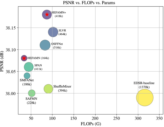 A lightweight image super-resolution network based on high-frequency enhanced feature ...